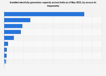 India: power generation capacity by source 2023 | Statista