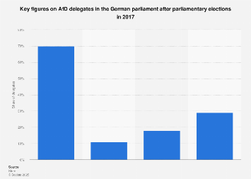 AfD parliament delegates key figures Germany 2017 | Statista