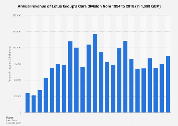 Lotus Group Ltd UK: car sales 1994-2018| Statista