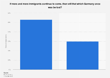 Influence of immigrants on the nature of Germany 2016| Statista