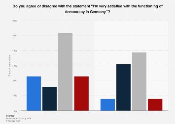 Democracy satisfaction levels Germany 2020| Statista
