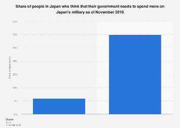 Japan: opinion on increased military budget 2018| Statista