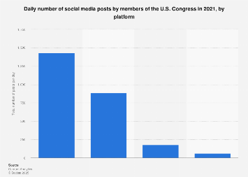 U.S. Congress daily social media post volume by platform 2021 | Statista