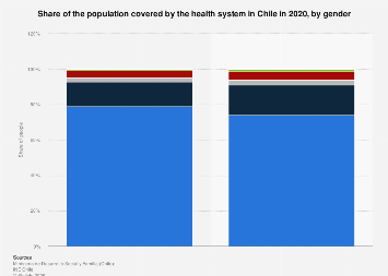 Health coverage by gender in Chile 2020| Statista