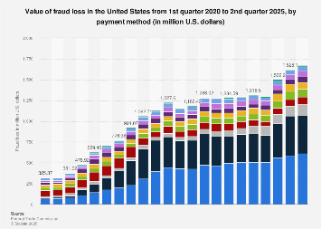 Fraud loss by payment method U.S., by quarter 2025| Statista