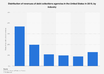 Revenue share of U.S. debt collections agencies by sector| Statista