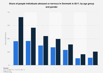 Denmark: individuals feeling stressed or nervous, by age and gender ...