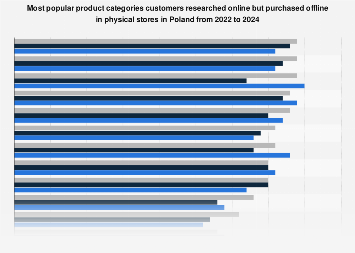 Poland: ROPO effect by product category 2024 | Statista