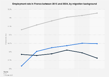 Employment rate by origin in France 2023| Statista