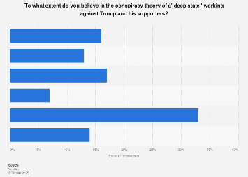 Conspiracy theories- belief in a deep state in the U.S. in 2019| Statista