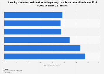 Global console market content and services spending 2019| Statista