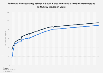 South Korea: life expectancy by gender 1950-2100| Statista
