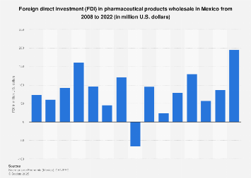 FDI in pharma wholesale in Mexico 2022 | Statista