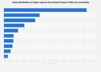 South Korea: major export value share by commodity 2024| Statista