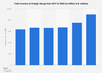 Ardagh Group: annual revenue 2022| Statista