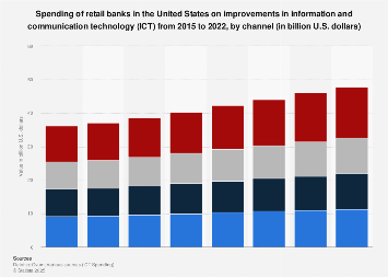 U.S. retail bank spending on ICT improvement by channel 2015-2022| Statista
