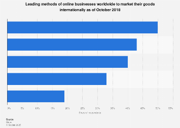International marketing methods of online businesses 2018| Statista