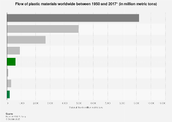 Global plastic materials flow since 1950| Statista