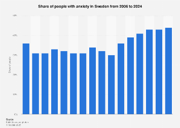 Sweden: share of people with anxiety 2024| Statista