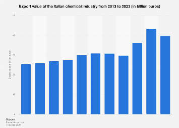 Italy: chemical industry export value 2023| Statista