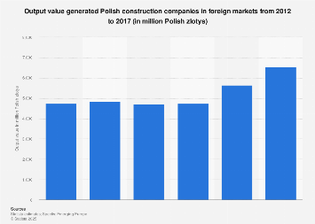 Poland: construction output value in foreign markets 2012-2017 | Statista