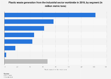 Global industrial plastic waste generation by sector| Statista