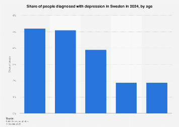 Sweden: share of people with depression by age 2024| Statista