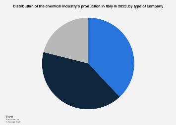Italy: share of chemical production by company 2023 | Statista
