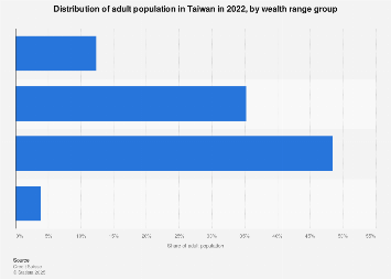 Taiwan: adult population distribution by wealth group 2022| Statista
