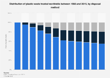 Plastic waste share globally by disposal method 2015| Statista