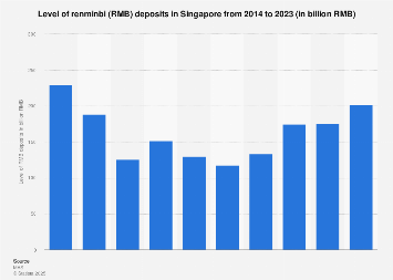 Singapore: value of RMB deposits 2023| Statista