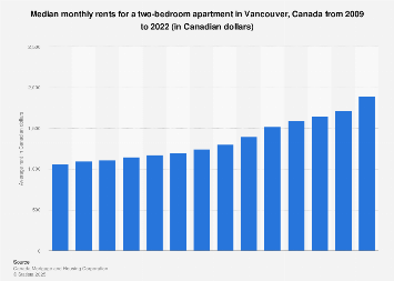 Residential rents in Vancouver 2009-2022| Statista