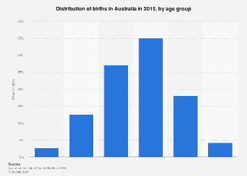 Australia - birth distribution by age group 2015 | Statista