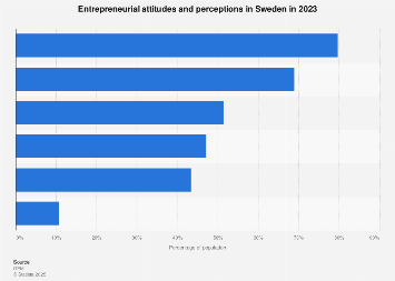 Sweden: entrepreneurial attitudes and perceptions 2023| Statista