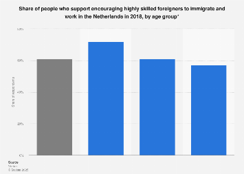 Netherlands: people supporting highly skilled immigration, by age 2018 ...