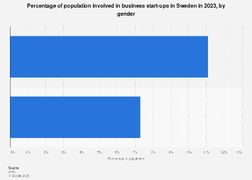 Sweden: gender distribution of new entrepreneurs 2023| Statista