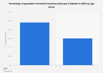 Sweden: distribution of new entrepreneurs by age 2023| Statista