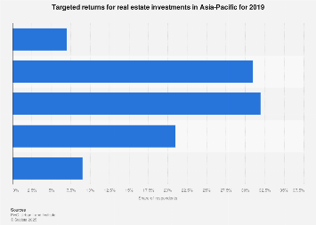 Asia-Pacific: targeted returns for real estate investments 2019 | Statista