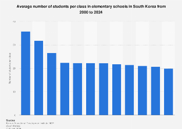 South Korea: number of students per class in elementary schools 2024 ...