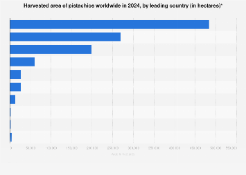 Pistachios: global harvested area by leading country 2024| Statista