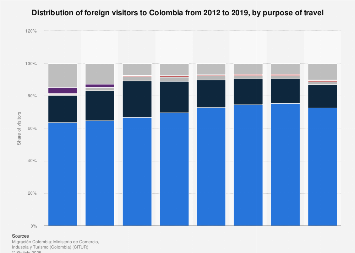 International visitors by purpose Colombia 2019 | Statista