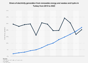 Turkey: renewable electricity generation share 2022| Statista