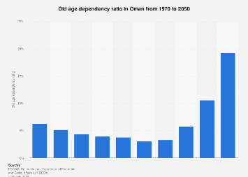 Oman: old age dependency ratio 2050| Statista