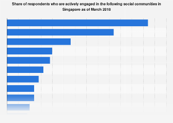 Singapore: importance of social communities 2018| Statista