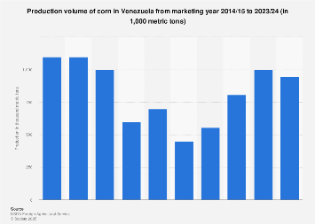 Corn production in Venezuela| Statista