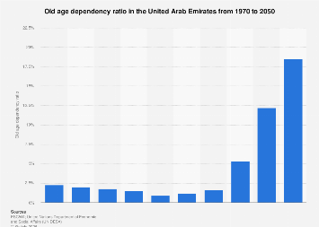 UAE: old age dependency ratio 2050| Statista