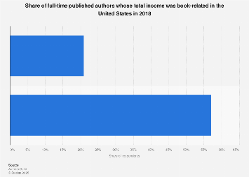 Full-time U.S. authors earning income from books 2018| Statista