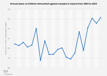 Annual share of children immunized against measles Ireland| Statista