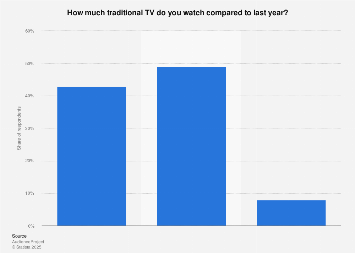 Traditional TV viewing development in the UK 2018| Statista