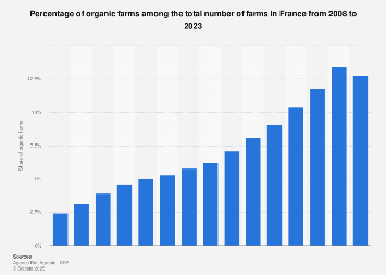 Share of organic farms France 2023| Statista